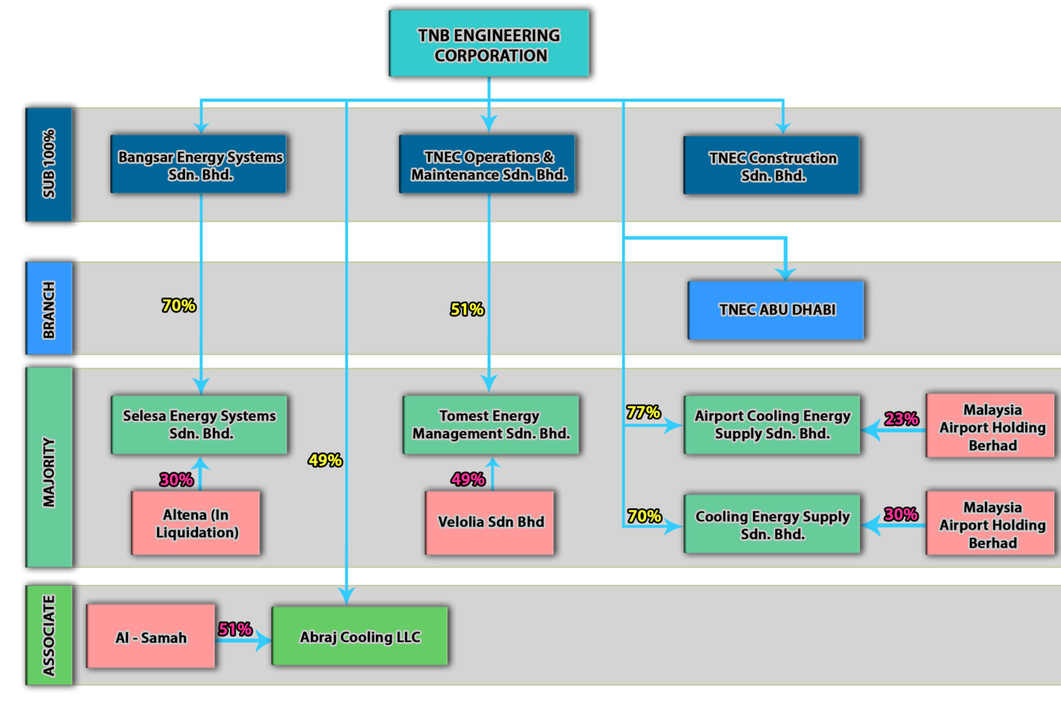 Corporate Structure - TNB Engineering Corporation Sdn Bhd