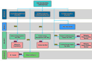 Corporate Structure - TNB Engineering Corporation Sdn Bhd